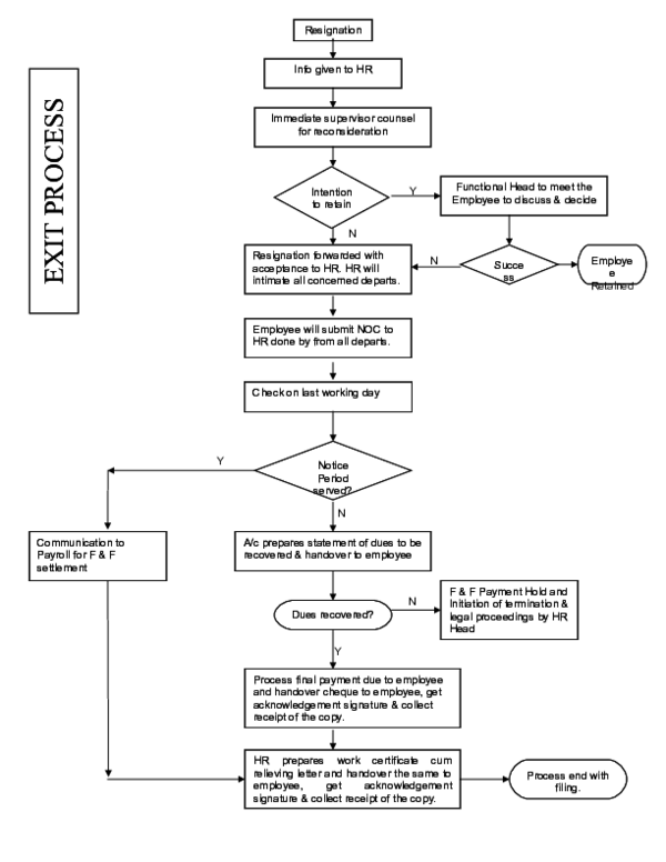 (DOC) Flowchat of exit process | susheel saxena - Academia.edu
