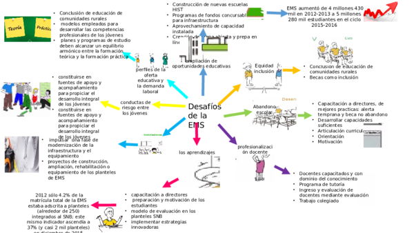 (PPT) Mapa mental desafios de la ems