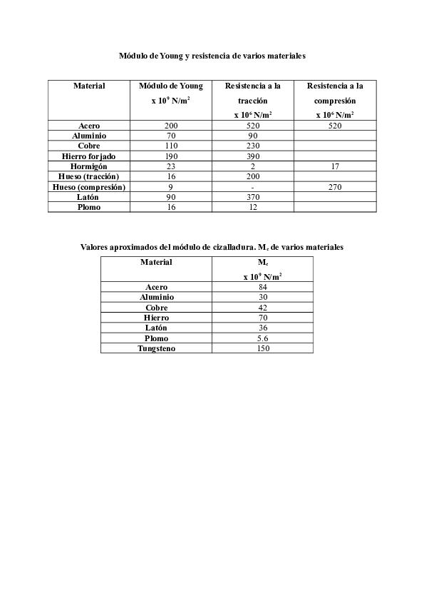 (DOC) Módulo de Young y resistencia de varios materiales