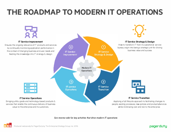 (PDF) THE ROADMAP TO MODERN IT OPERATIONS IT Service Improvement Modern ...