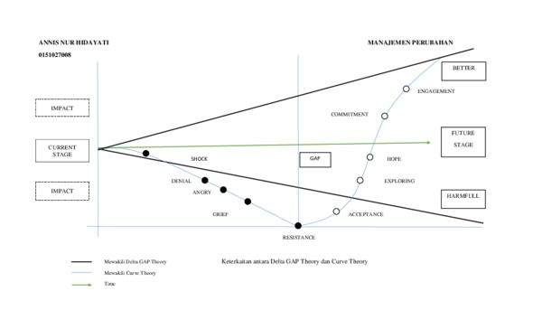 (PDF) Skema Delta GAP Theory dan Curve Theory