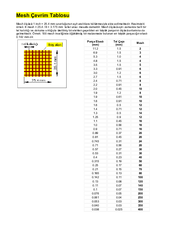 (PDF) Mesh Çevrim Tablosu