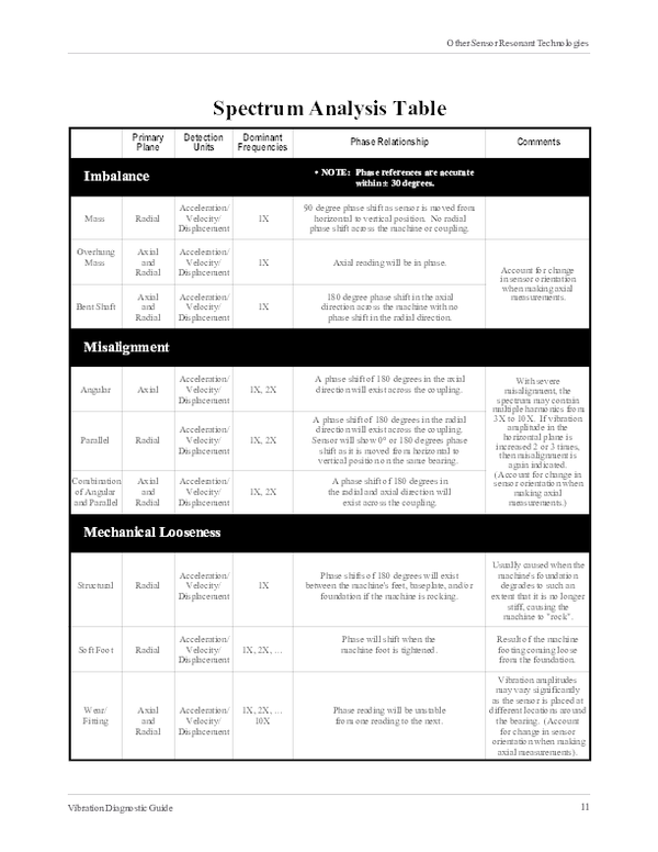 (PDF) Spectrum Analysis Table