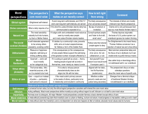 (PDF) Moral perspectives The perspective's core moral value What the ...