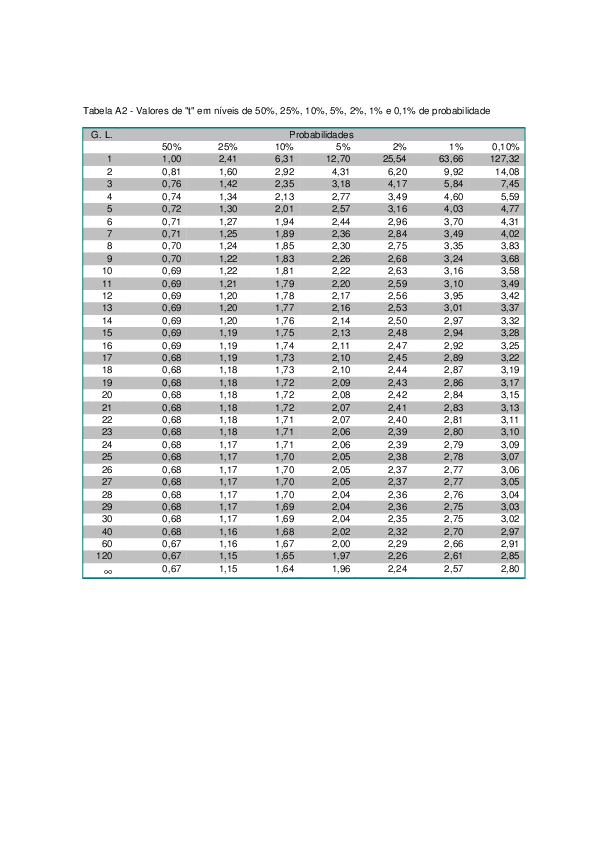 (PDF) Tabela bilateral para teste t