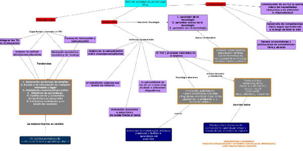 (PDF) mapa conceptual: Introducción a los PLE