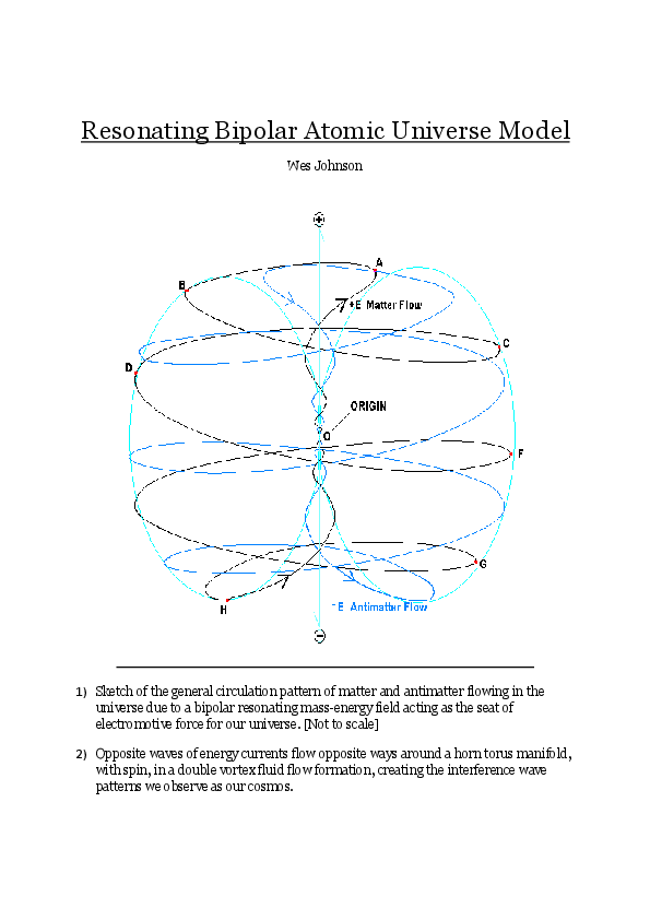 (PDF) Resonating Bipolar Atomic Universe Model