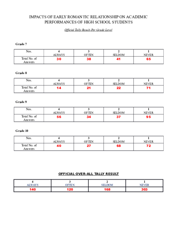 (DOC) IMPACTS OF EARLY ROMANTIC RELATIONSHIP ON ACADEMIC PERFORMANCES ...