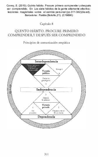 (PDF) QUINTO HÁBITO. PROCURE PRIMERO COMPRENDER, Y DESPUÉS SER COMPRENDIDO
