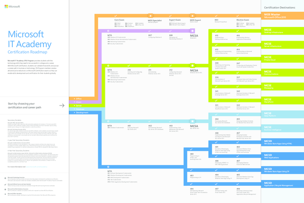 (PDF) Certification Destinations: MCSE