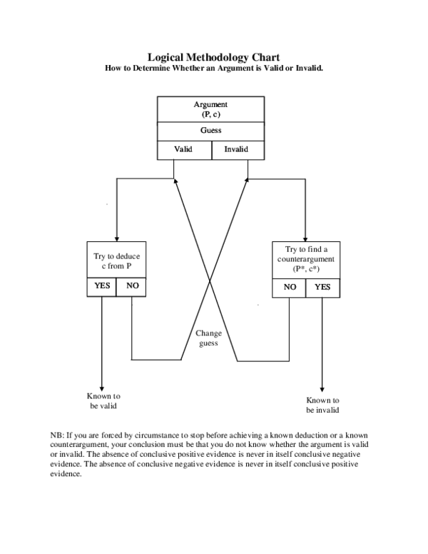 (PDF) Logical Methodology Chart