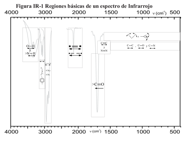 (PDF) C H Figura IR-1 Regiones básicas de un espectro de Infrarrojo