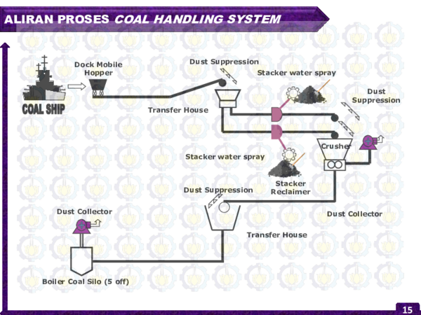 (PDF) ALIRAN PROSES COAL HANDLING SYSTEM