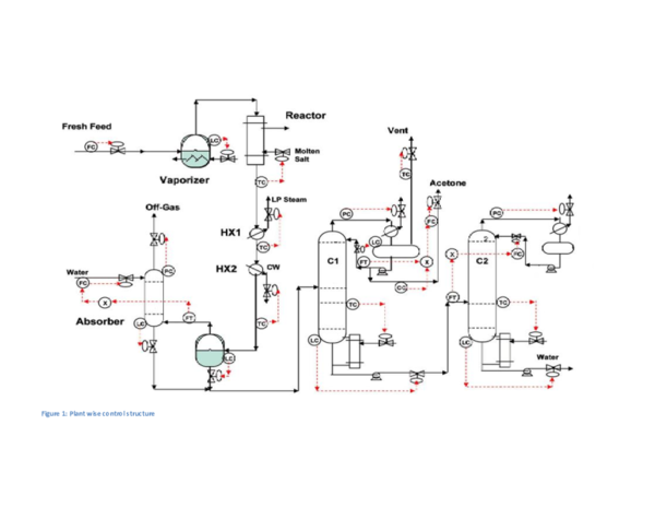 (DOC) Plant wise control diagram