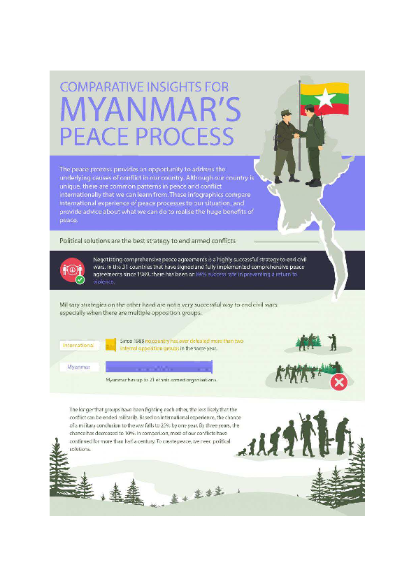 (PDF) Infographic: Comparative Insights for Myanmar's Peace Process ...