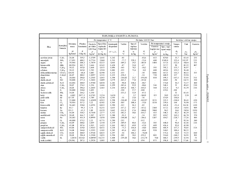(PDF) Toplinske tablice IZVADAK