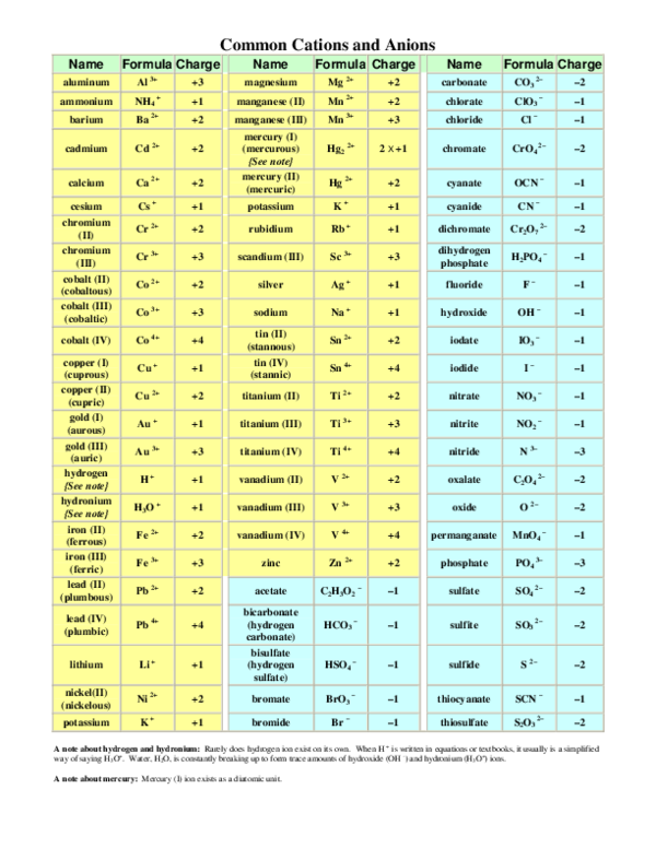 (PDF) Common Cations and Anions