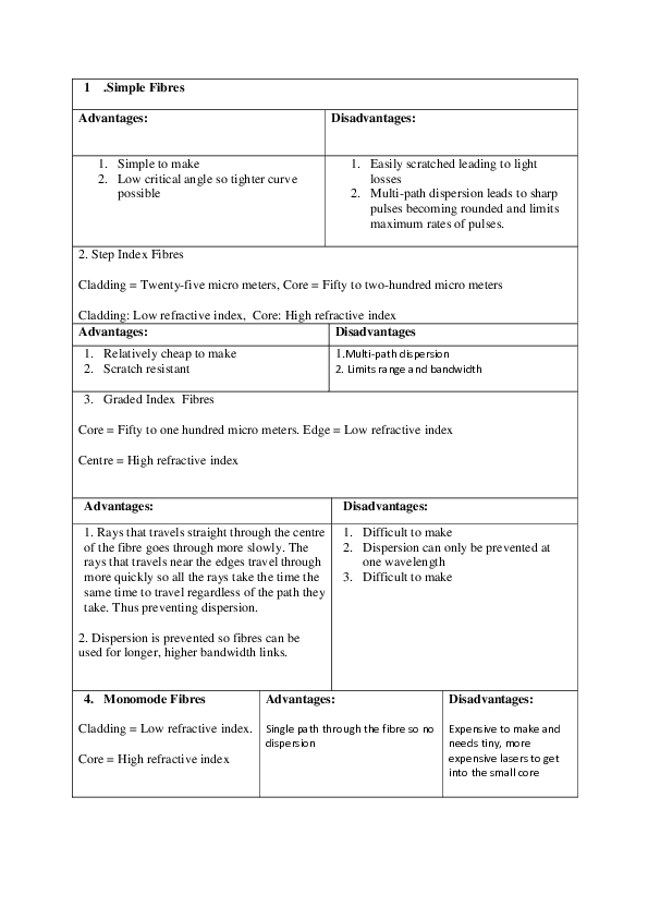 (DOC) Simple Fibres