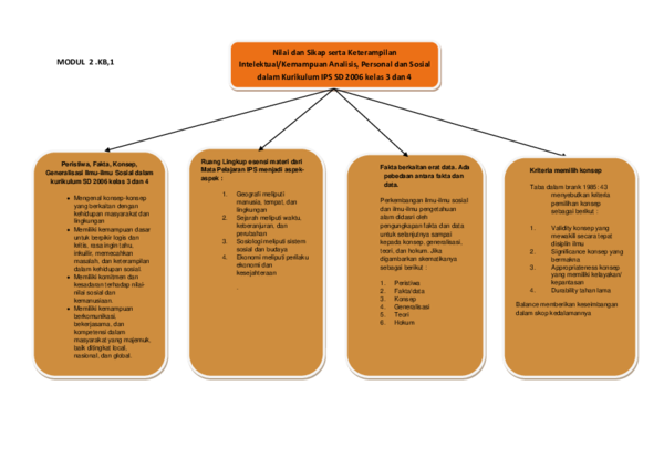 (DOC) MODUL 2 .KB,1 Nilai dan Sikap serta Keterampilan Intelektual ...