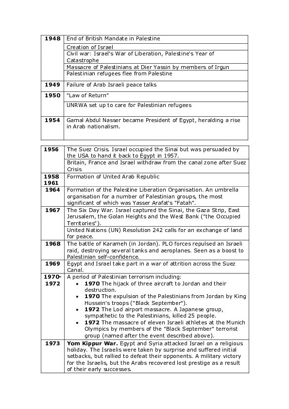 (DOC) Timeline of arab israeli