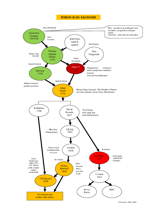 (PDF) POHON ILMU EKONOMI