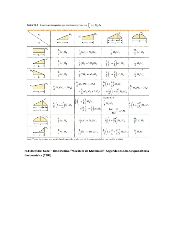 (PDF) Tabla de productos de diagramas Gere Timoshenko 1 | JUAN CARLOS ...