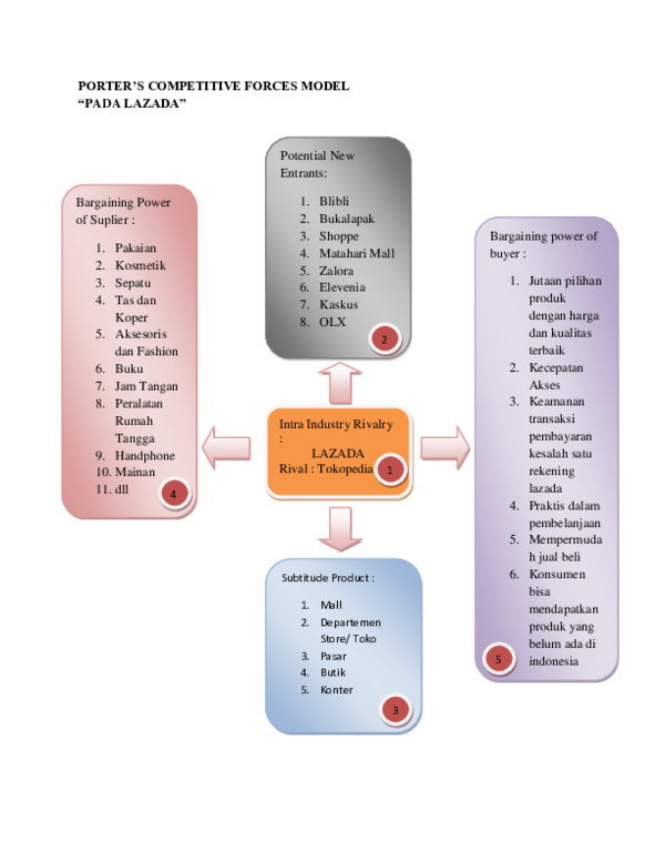 (DOC) PORTER PERUSAHAAN LAZADA