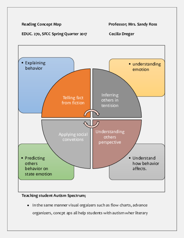 (DOC) Reading Concept Map Teaching student Autism Spectrum | cecilia ...
