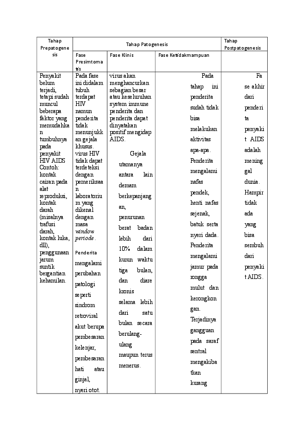 (DOC) Tahap Prepatogen esis Tahap Patogenesis Tahap Postpatogenesis ...