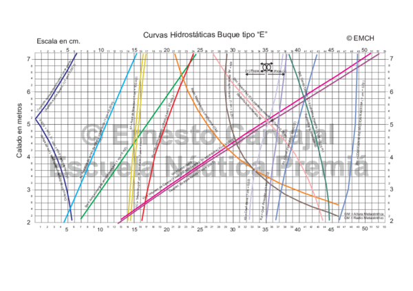 (PDF) Curvas Hidrostaticas Buque E
