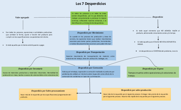 (PDF) Los 7 desperdicios
