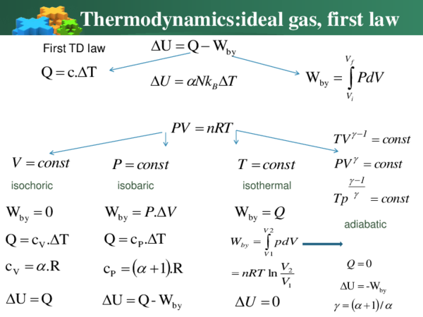 (PDF) Thermodynamics:ideal gas, first law First TD law