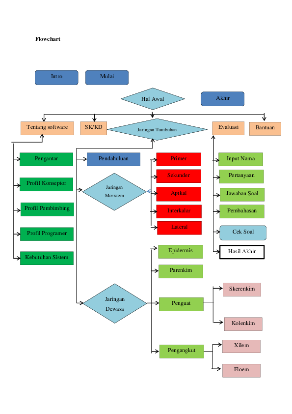 (DOC) Flowchart.docx | Ayu Suryadi - Academia.edu