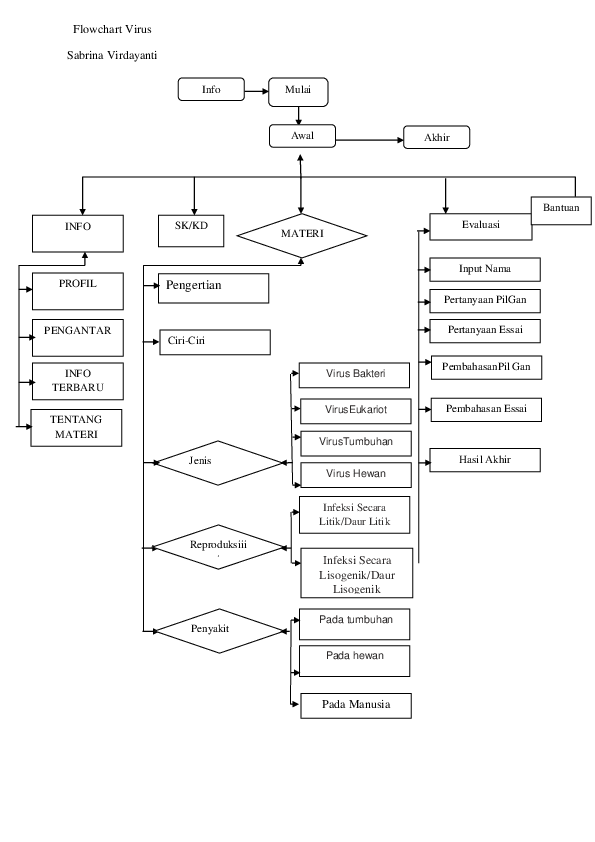(DOC) Flowchart Virus.docx