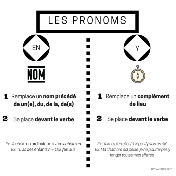 (PDF) FICHE OUTIL: Les pronoms "en" et "y"
