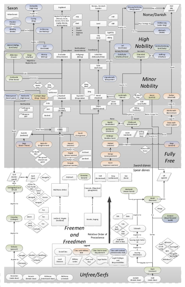 (PDF) Infographic Saxon and Viking Social classes and obligations 600 ...