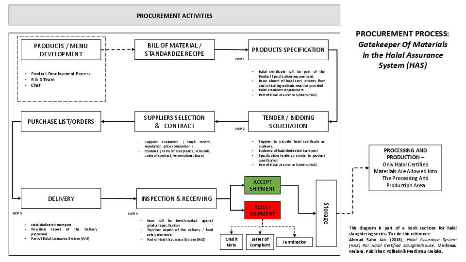 (PDF) PROCUREMENT PROCESS: Gatekeeper Of Material In Halal Assurance ...
