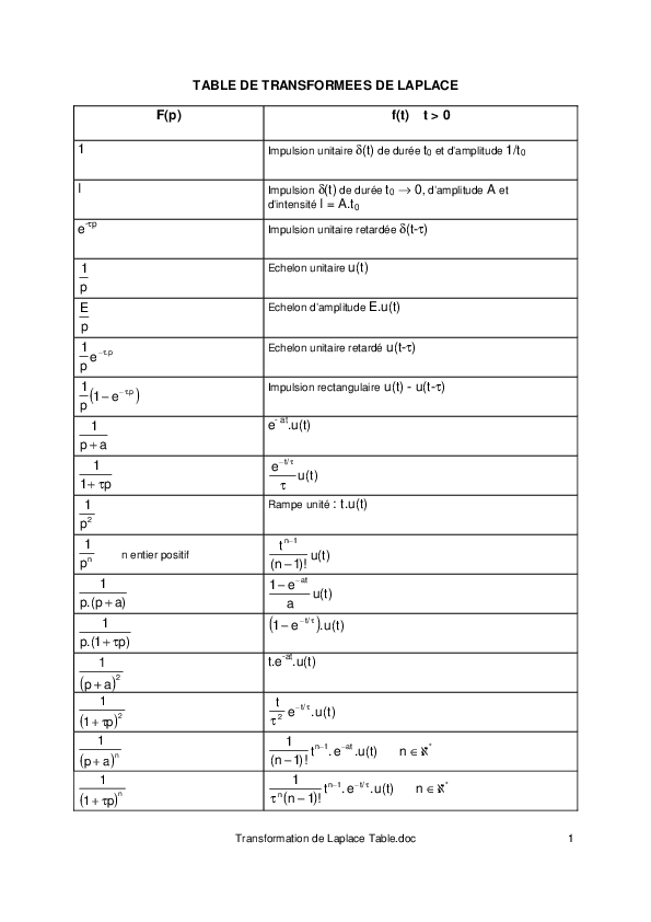 (PDF) TABLE DE TRANSFORMEES DE LAPLACE | AbDoU Gh - Academia.edu