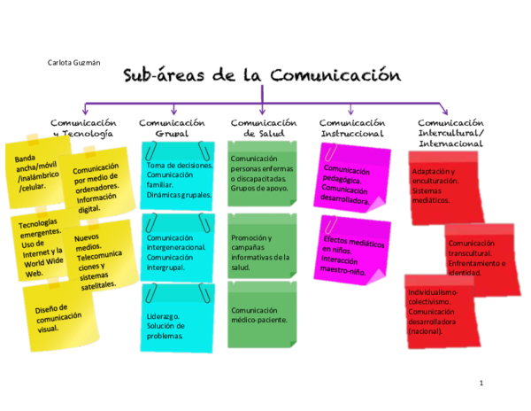 Pdf Mapa Conceptual Subareas De La Comunicacion