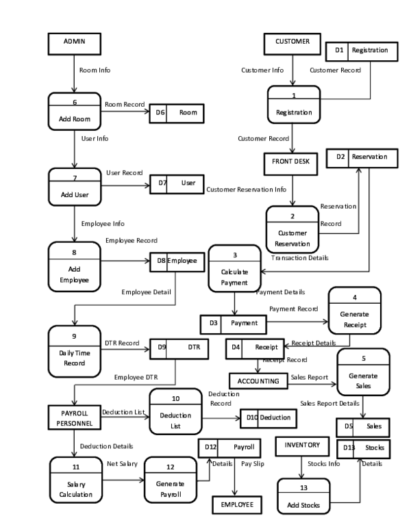 (DOC) hotel management system | Marlyn Labita - Academia.edu