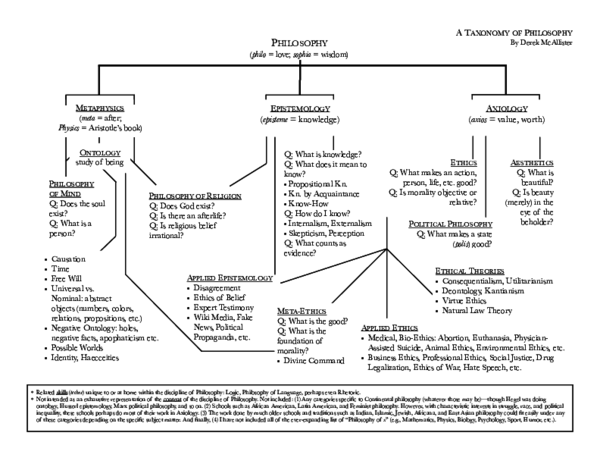 (PDF) A Taxonomy of Philosophy