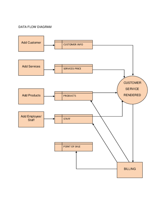(DOC) DATA FLOW DIAGRAM | injei cabelin - Academia.edu