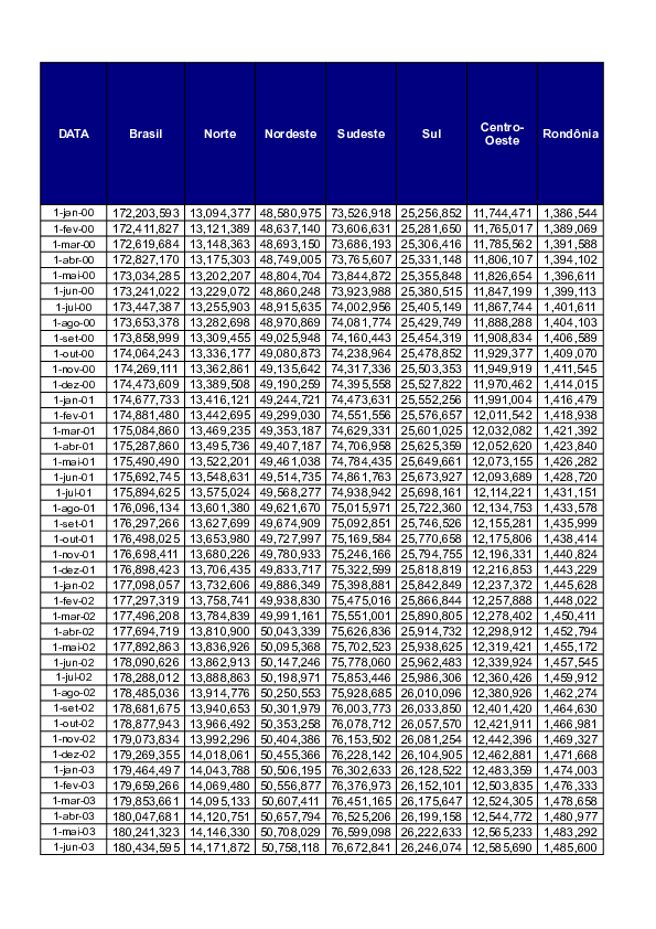 Projeção mensal do tamanho populacional (Brasil, regiões e UFs) (2000 ...