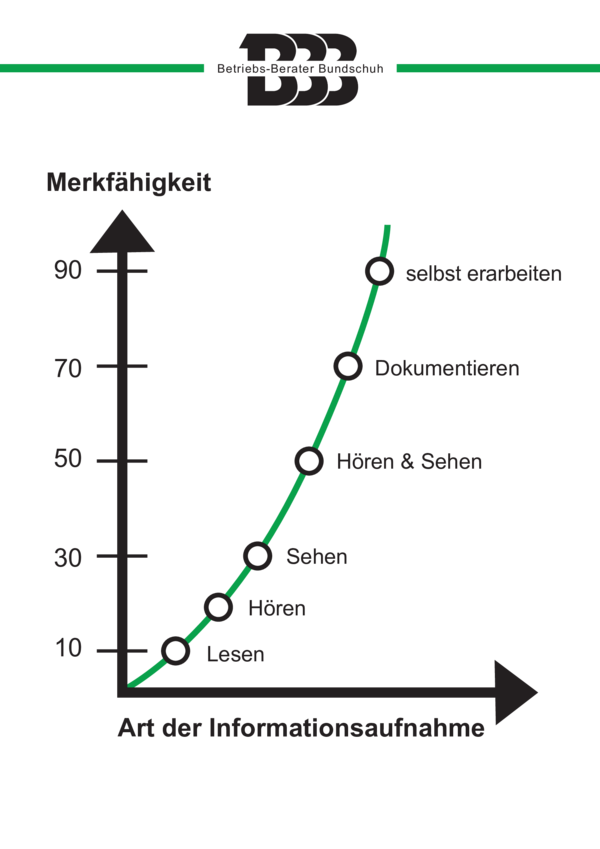 (PDF) Plakat/Poster zur Lernkurve | Manfred Bundschuh - Academia.edu