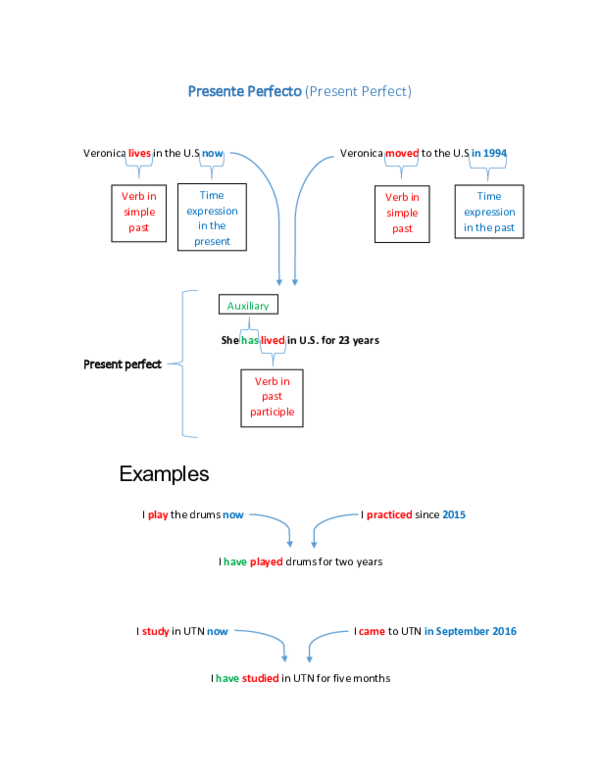 (DOC) Presente Perfecto