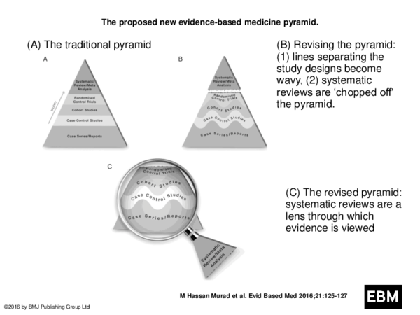 (PPT) New evidence pyramid