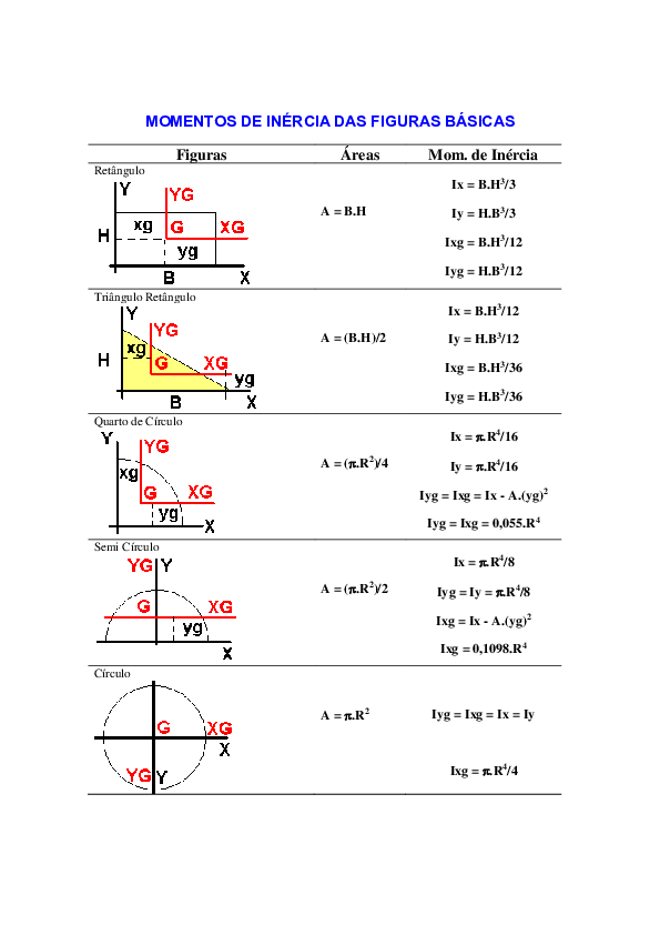 (PDF) MOMENTOS DE INÉRCIA DAS FIGURAS BÁSICAS Figuras Áreas Mom. de Inércia