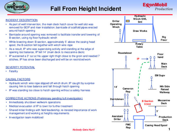 (PDF) Fall From Height Incident