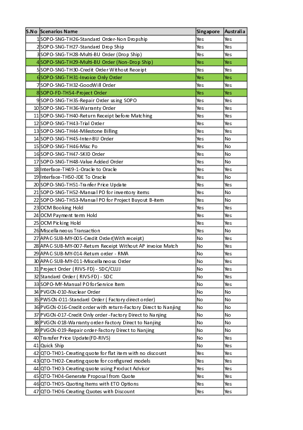 (XLS) APAC-AFTC Unique scenarios