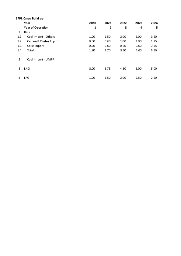 Cargo build up profile_Port_100317.xls | Prabir Datta - Academia.edu